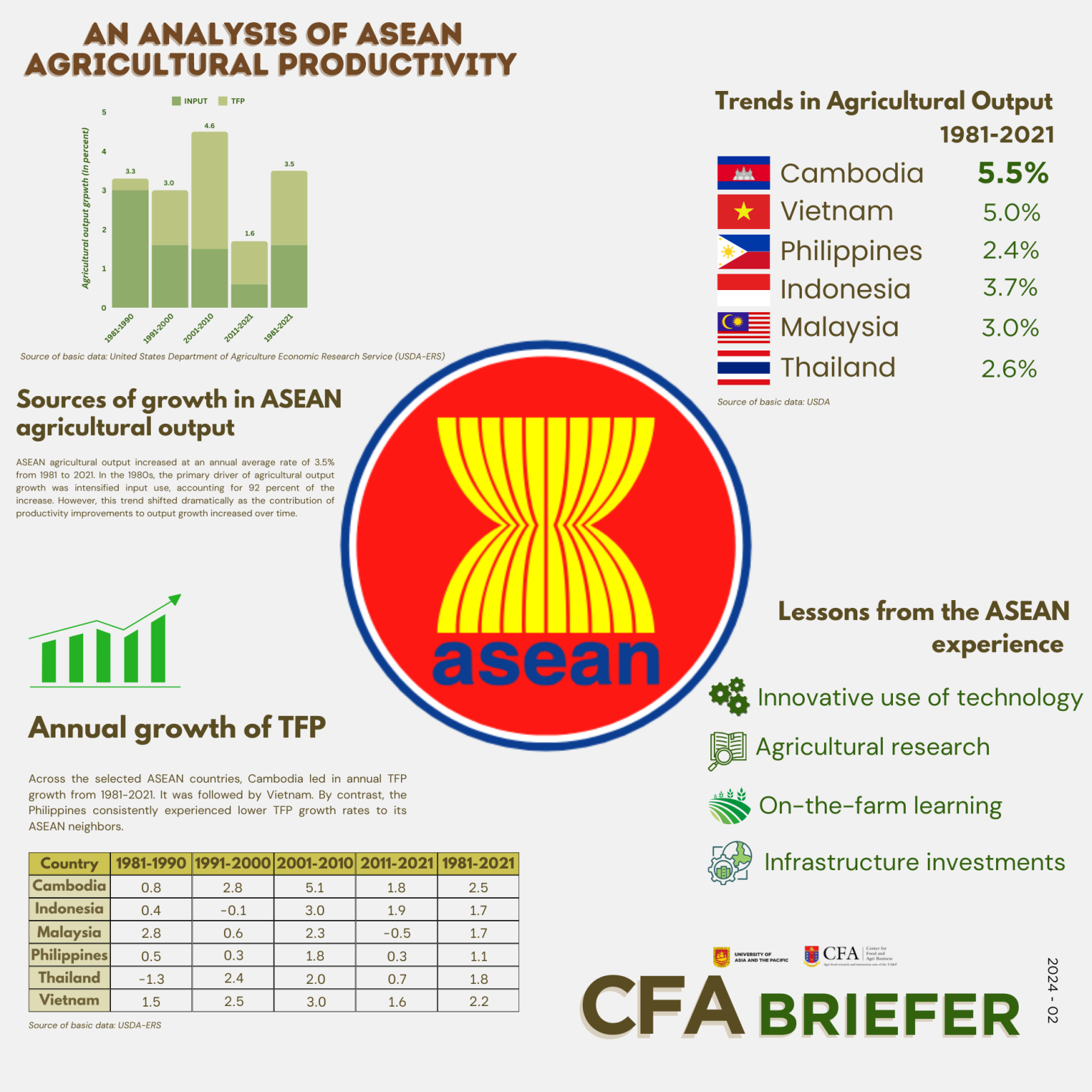 An Analysis of ASEAN Agricultural Productivity – Center for Food and ...
