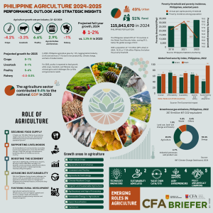 Philippine Agriculture 2024-2025: Performance, Outlook and Strategic ...