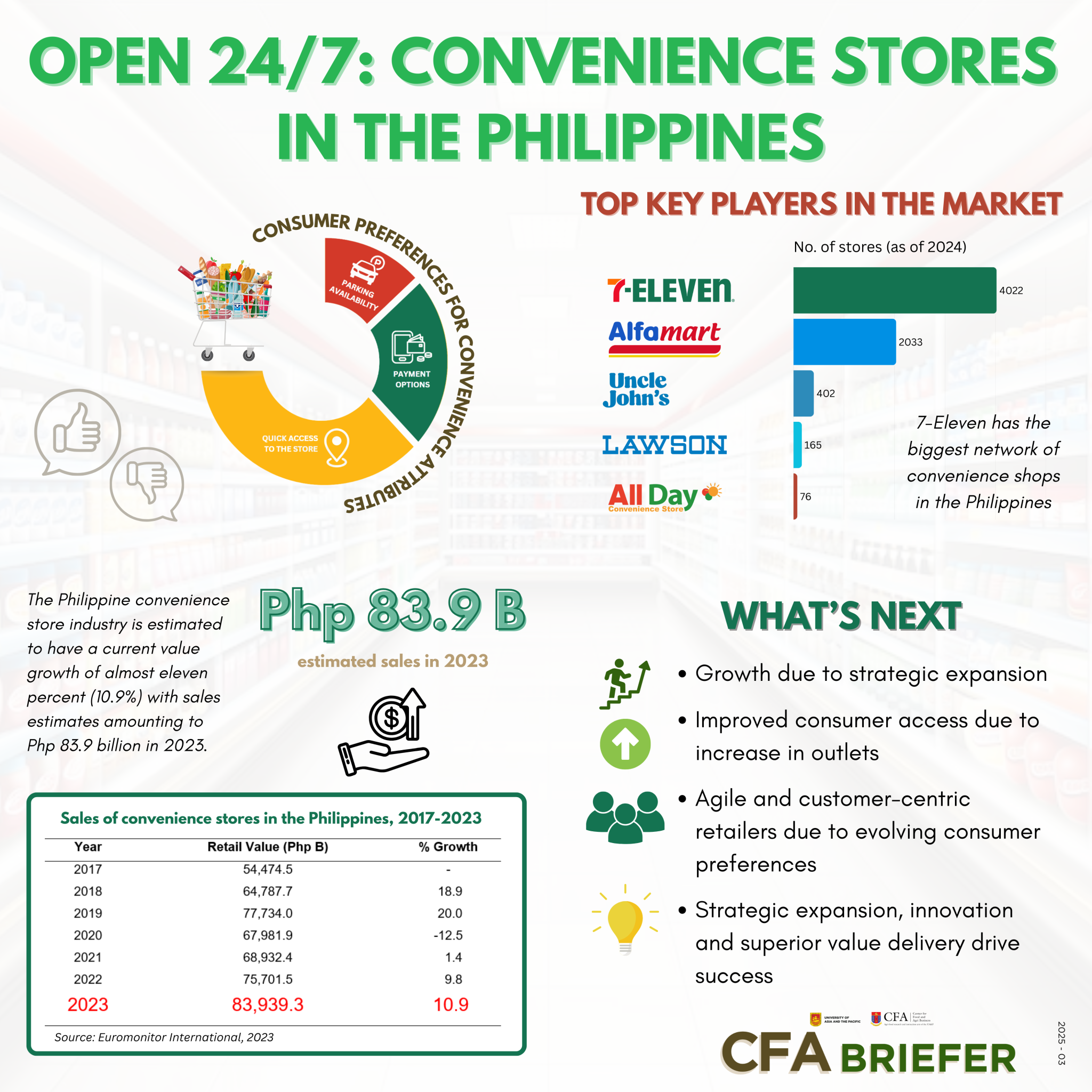 Open 24/7: Convenience stores in the Philippines – Center for Food and ...