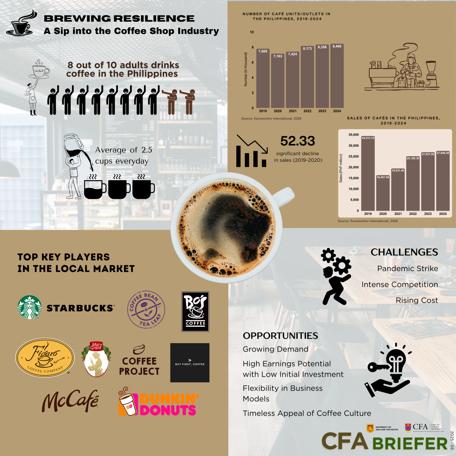 Brewing resilience: A sip into the coffee shop industry – Center for ...