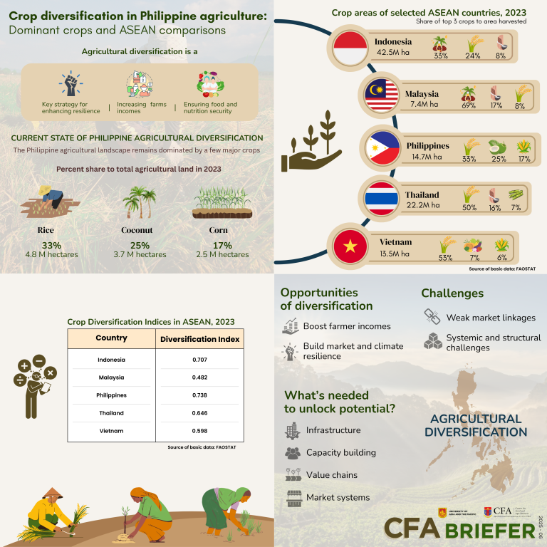 Crop diversification in Philippine agriculture: Dominant crops and ...