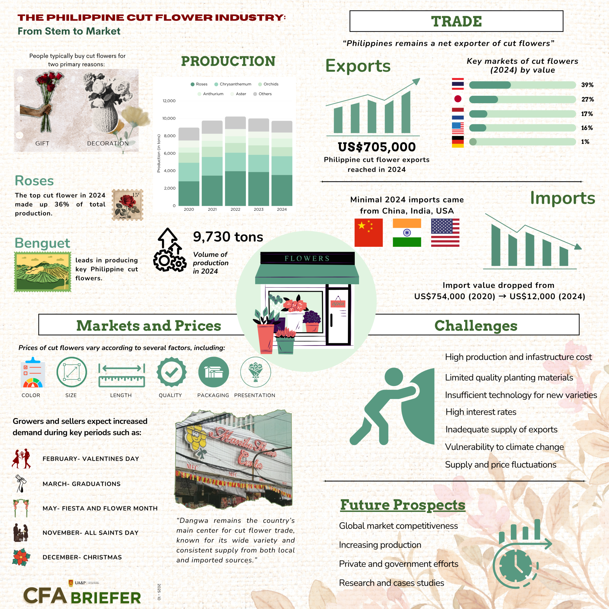 The Philippine Cut Flower Industry: From Stem to Market – Center for ...
