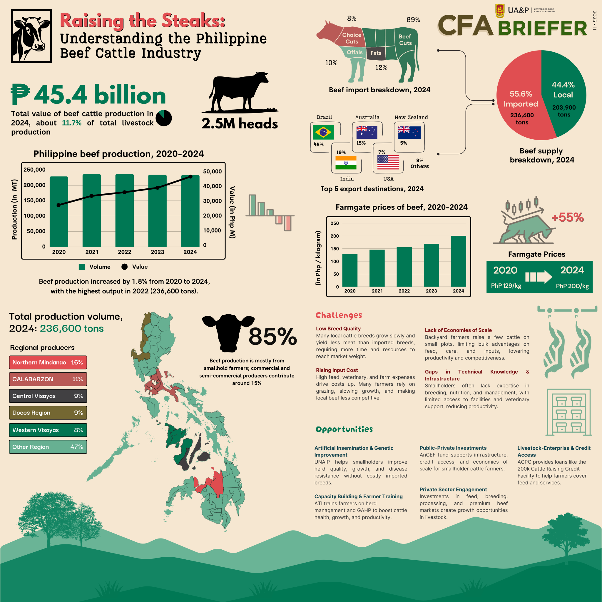 Raising the Steaks: Understanding the Philippine Beef Cattle Industry ...